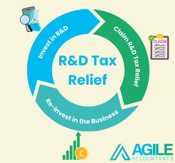 R&D Tax Relief Explained